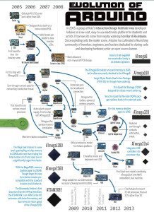 Un documental sobre la Historia de Arduino - Panama Hitek
