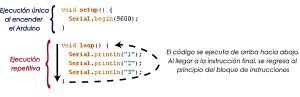 El setup y el loop en Arduino - Panama Hitek