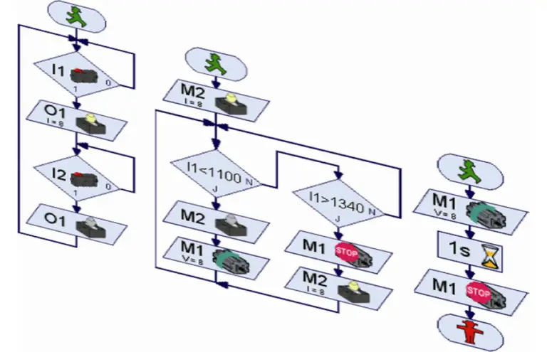 Fischertechnik RoboPro: Interfaz en Nivel Principiante - Panama Hitek