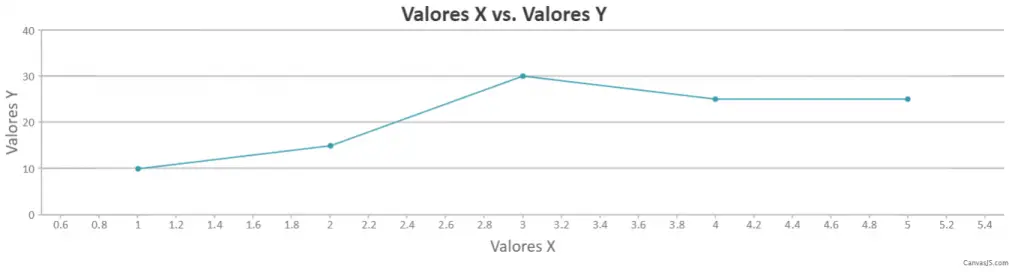 Gráficas con CanvasJS (HTML + Javascript + MySQL + PHP)