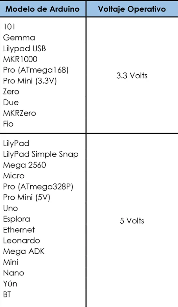Lo que no se debe hacer: formas de destruir un Arduino - Panama Hitek