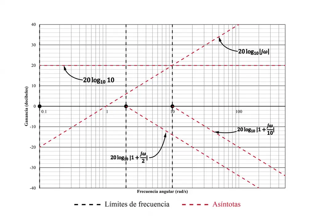Guía práctica para construir un diagrama de Bode - Panama Hitek