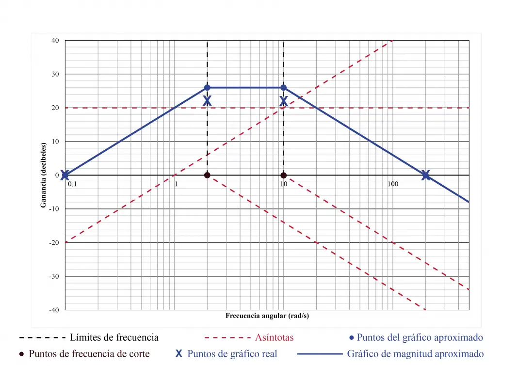 Guía práctica para construir un diagrama de Bode - Panama Hitek