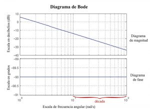Guía práctica para construir un diagrama de Bode - Panama Hitek