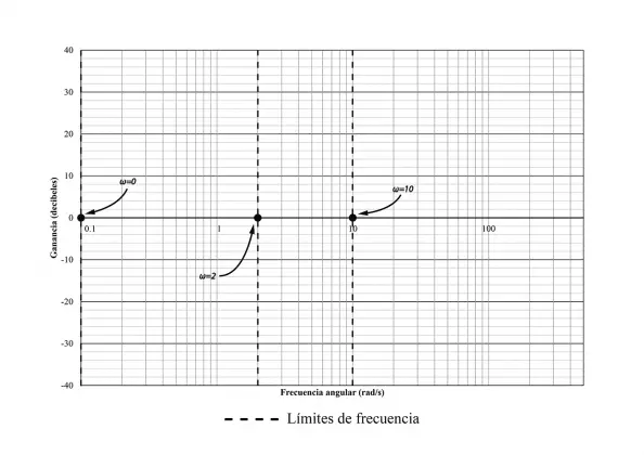 Guía práctica para construir un diagrama de Bode - Panama Hitek