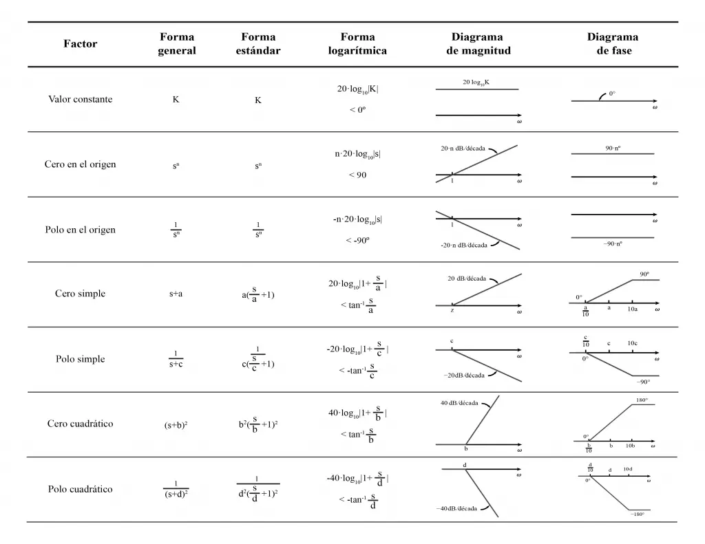 Guía práctica para construir un diagrama de Bode - Panama Hitek