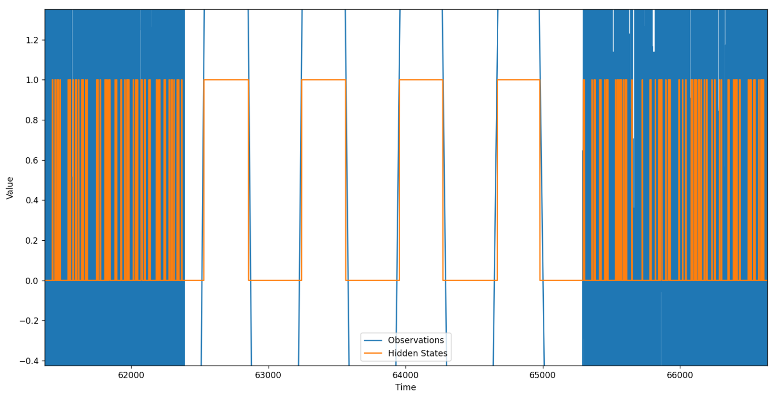 Implementación del Modelo Oculto de Markov en Python