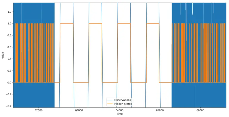 Implementación del Modelo Oculto de Markov en Python