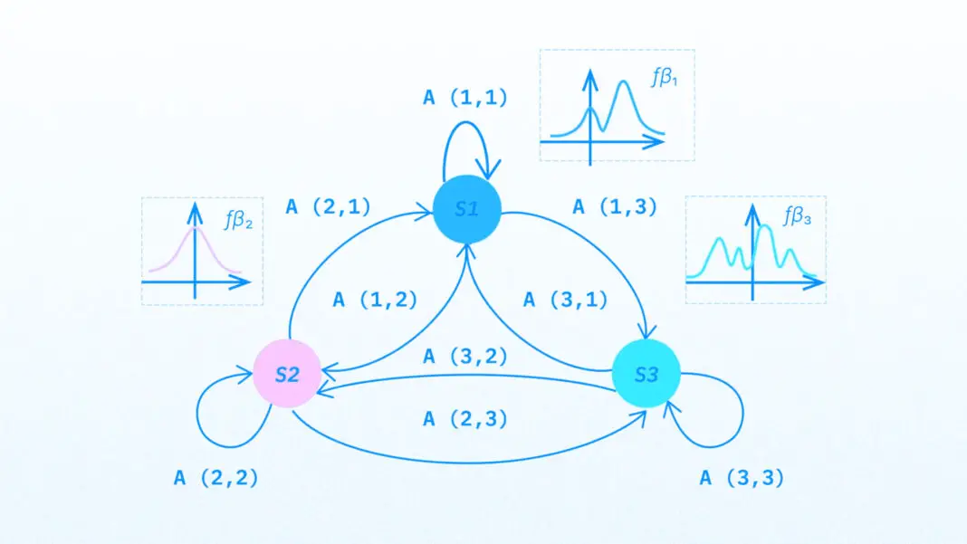 Implementación del Modelo Oculto de Markov en Python