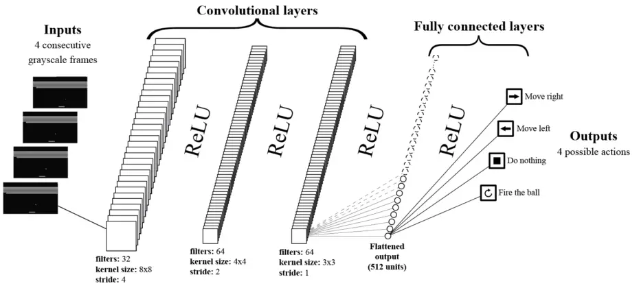 Reinforcement Learning en Atari Breakout con Python