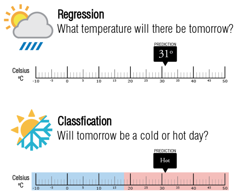 What is the difference between regression and classification in ML?