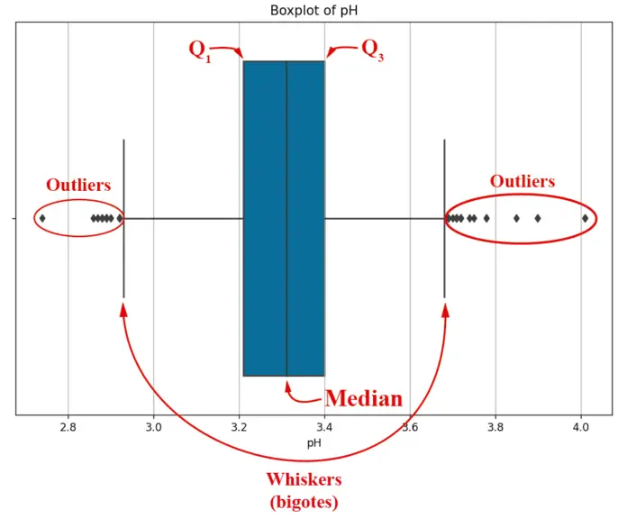 Identificación y eliminación de outliers en Machine Learning - Panama Hitek