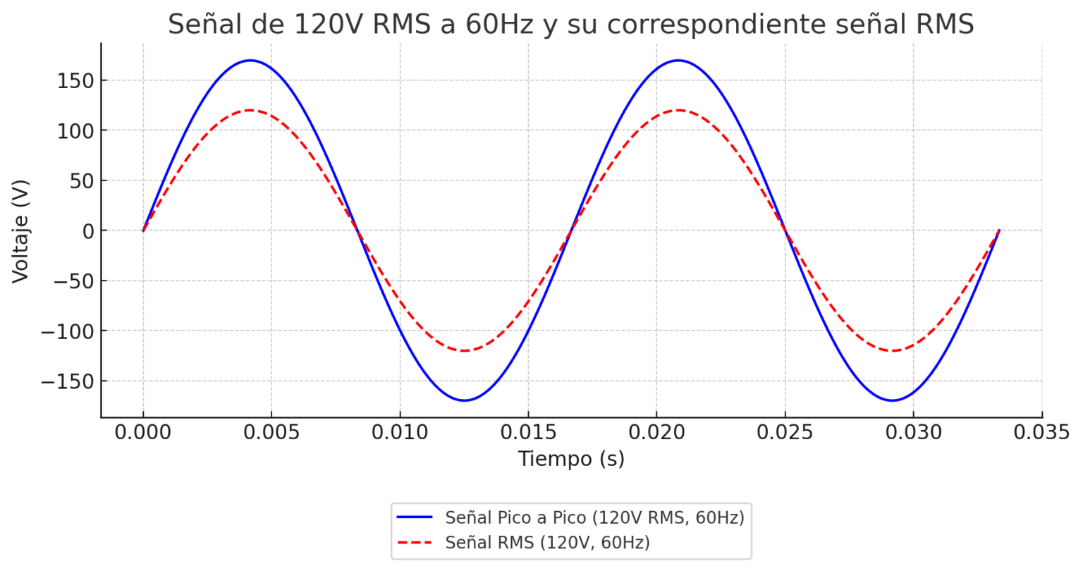 Discretización de señales analógicas - Panama Hitek